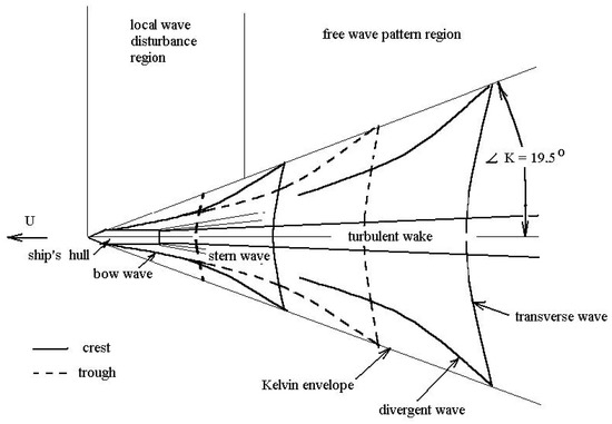 Kinematics of the Ship’s Wake in the Presence of a Shear Flow