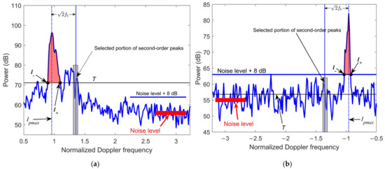 First-Order Peaks Determination for Direction-Finding High-Frequency Radar