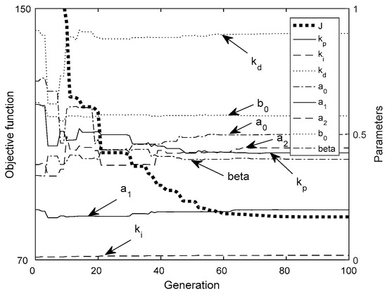 Design of an Intelligent NPID Controller Based on Genetic Algorithm for Disturbance Rejection in ...