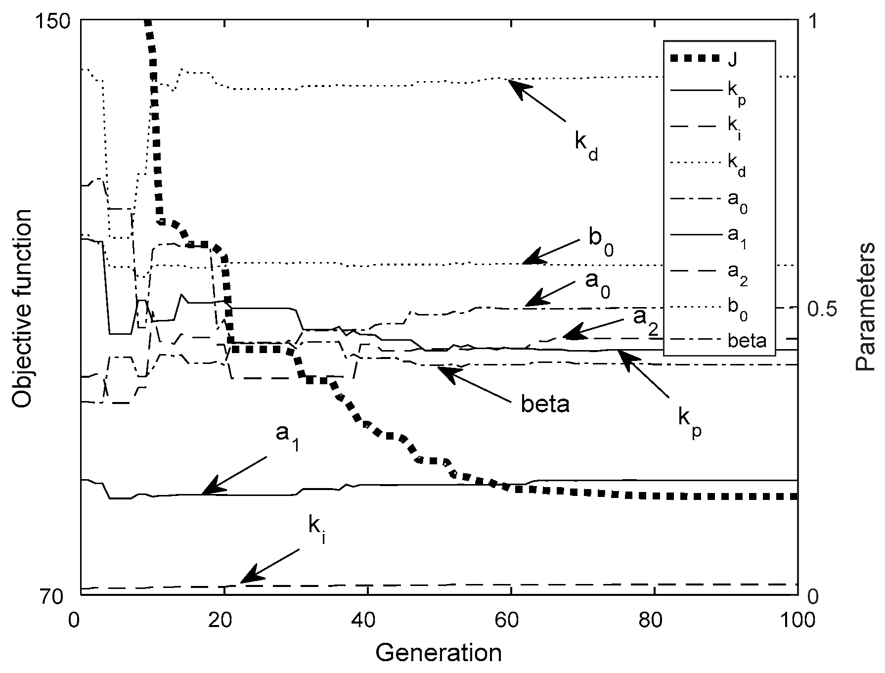 Design of an Intelligent NPID Controller Based on Genetic Algorithm for Disturbance Rejection in ...