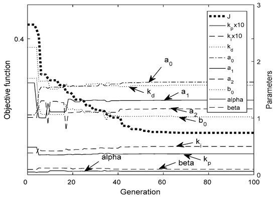 Design of an Intelligent NPID Controller Based on Genetic Algorithm for Disturbance Rejection in ...