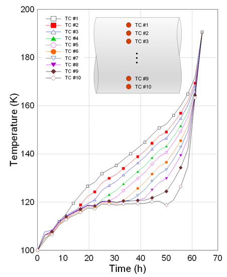 Practical Prediction of the Boil-Off Rate of Independent-Type Storage Tanks