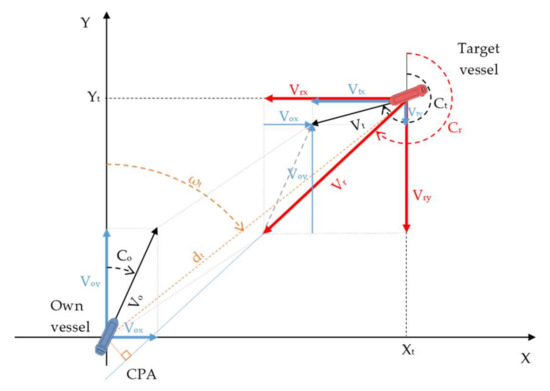 JMSE | Free Full-Text | Vessel Multi-Parametric Collision Avoidance Decision Model: Fuzzy Approach