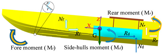 Inhibition and Hydrodynamic Analysis of Twin Side-Hulls on the ...