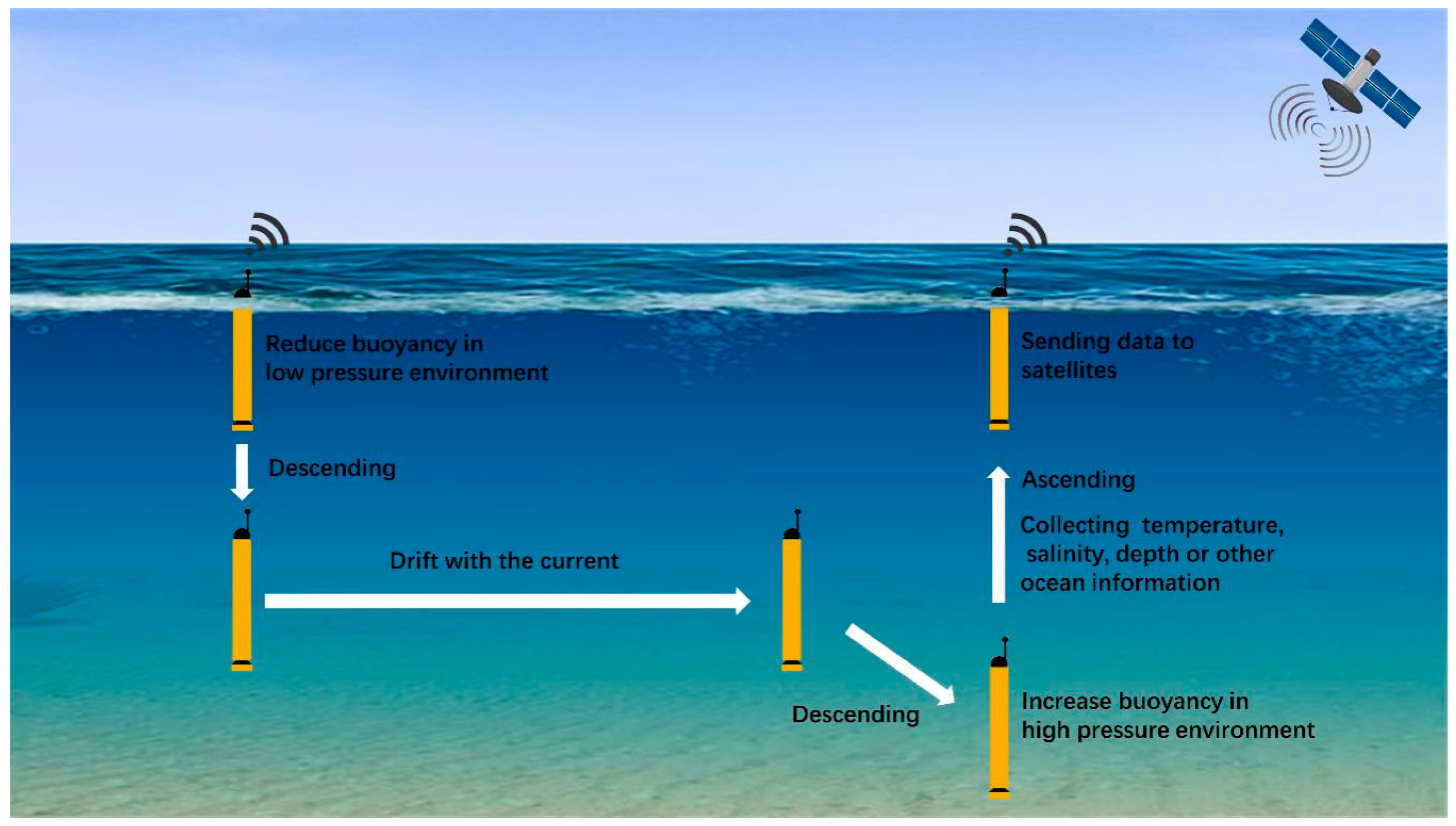 Buoyancy Regulation Strategy for Underwater Profiler Based on Adaptive ...