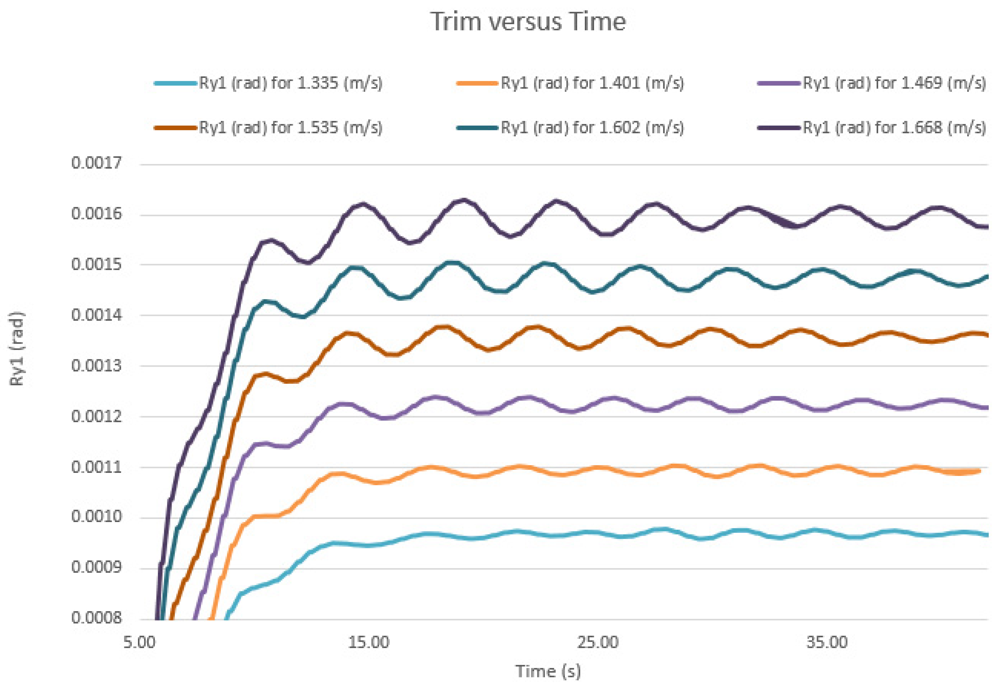Comparison between Model Test and Three CFD Studies for a Benchmark ...