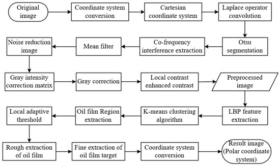 Oil Spill Detection Using LBP Feature and K-Means Clustering in Shipborne Radar Image
