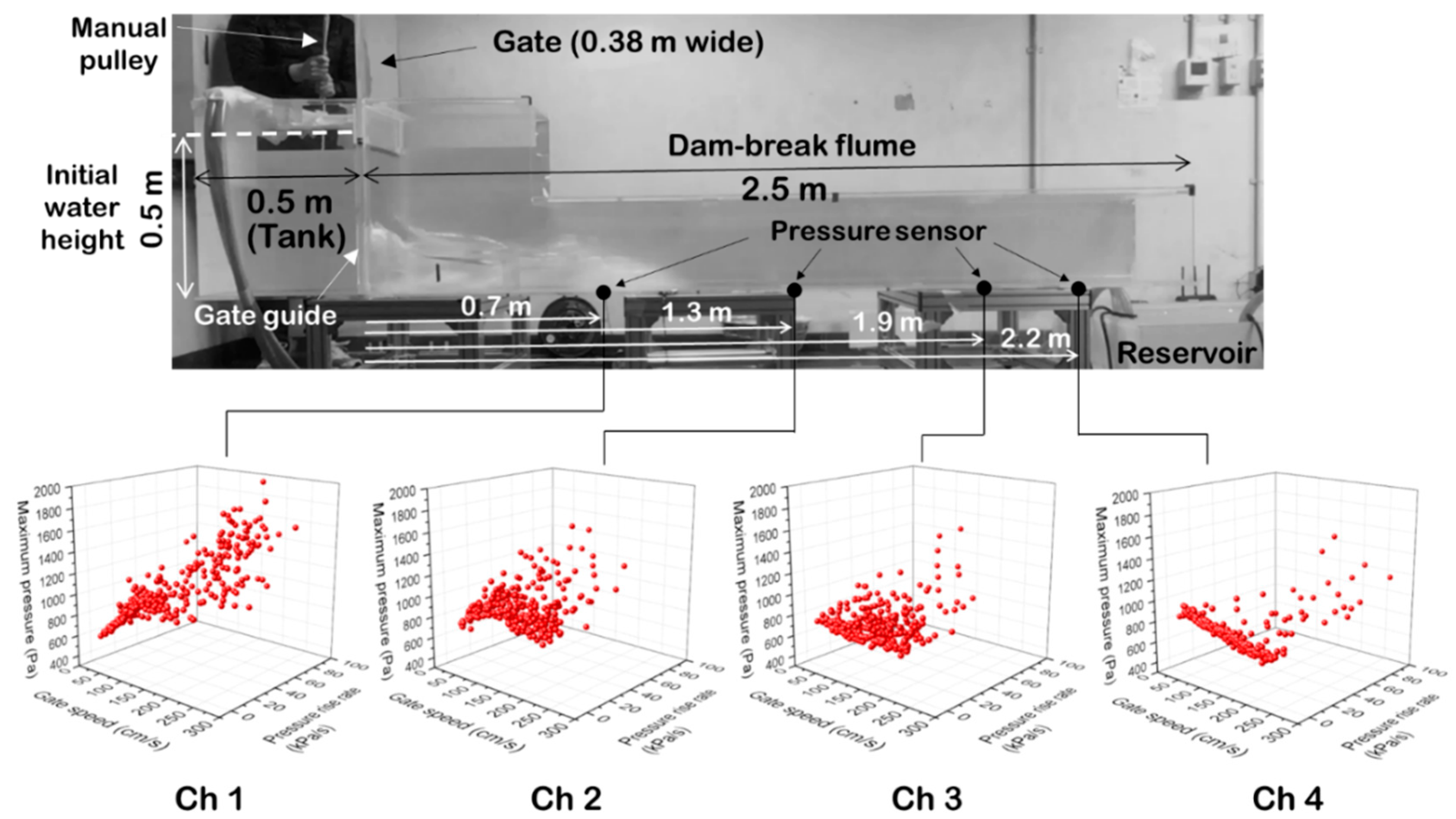 Stochastic Uncertainty in a Dam-Break Experiment with Varying Gate Speeds