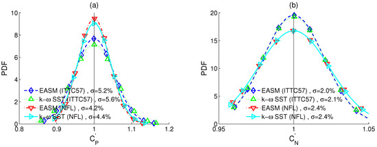 Verification and Validation of CFD Based Form Factors as a Combined CFD ...
