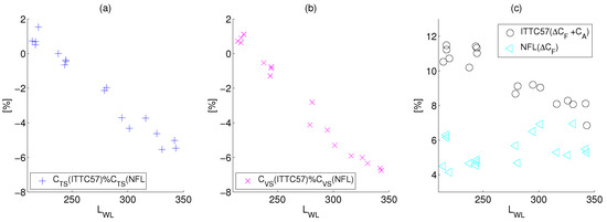 Verification and Validation of CFD Based Form Factors as a Combined CFD/EFD Method