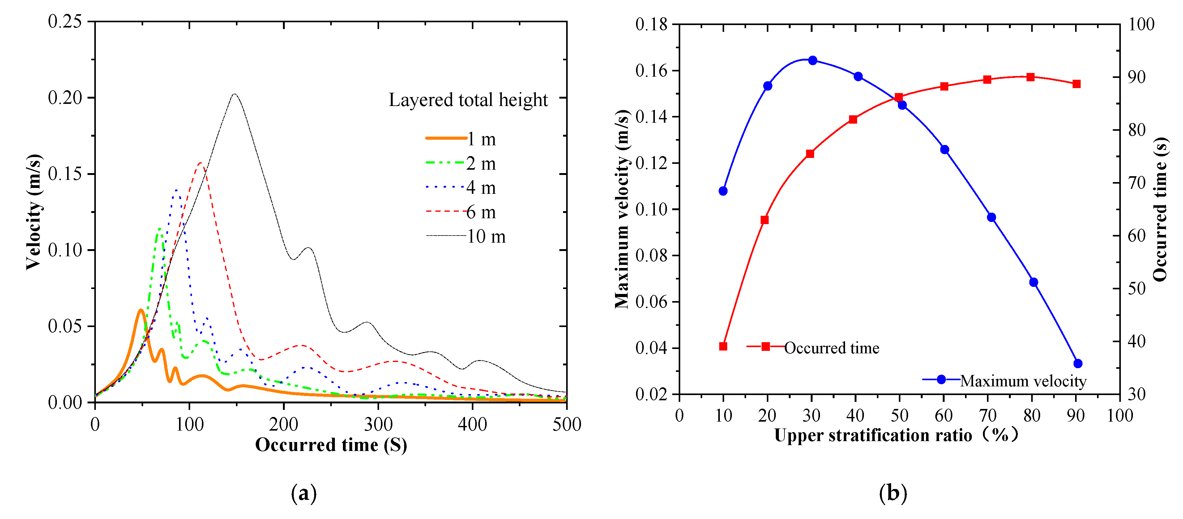 Evolution Process of Liquefied Natural Gas from Stratification to ...