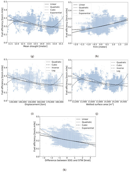 Development of a Fuel Consumption Prediction Model Based on Machine ...