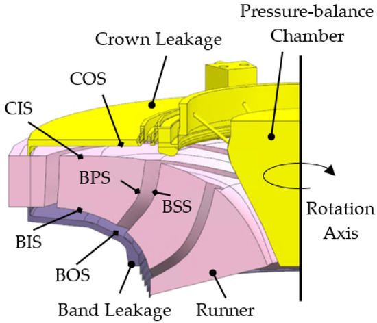 Investigation of the Starting-Up Axial Hydraulic Force and Structure ...