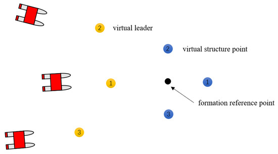 JMSE | Free Full-Text | Formation Control and Obstacle Avoidance ...