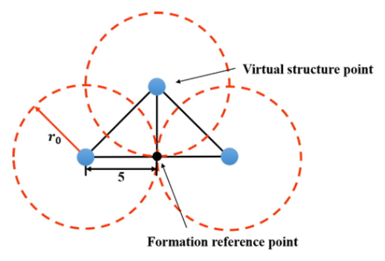 Jmse Free Full Text Formation Control And Obstacle Avoidance Algorithm Of A Multi Usv System