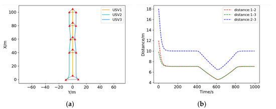 JMSE | Free Full-Text | Formation Control and Obstacle Avoidance Algorithm of a Multi-USV System ...