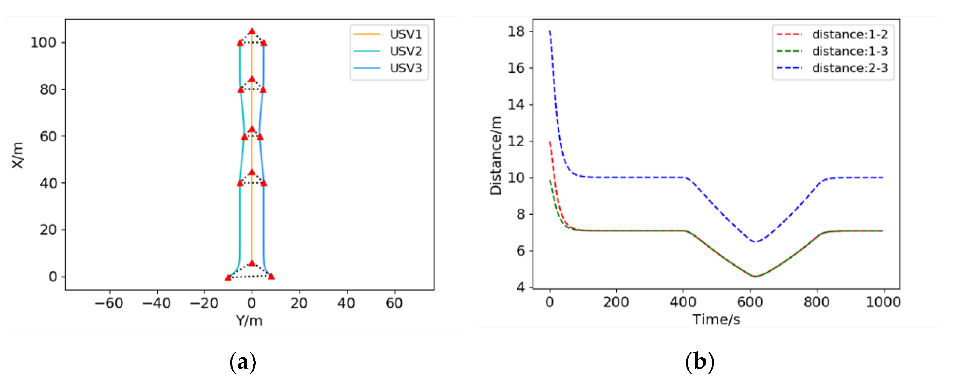 Jmse Free Full Text Formation Control And Obstacle Avoidance Algorithm Of A Multi Usv System