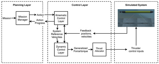 JMSE | Free Full-Text | A Unifying Task Priority Approach for ...