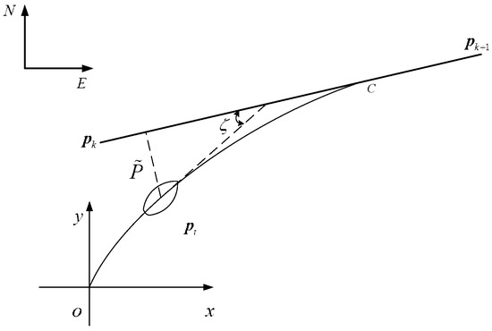 JMSE | Free Full-Text | Path-Following Control Method for Surface Ships Based on a New Guidance ...