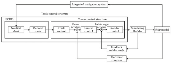 JMSE | Free Full-Text | Path-Following Control Method for Surface Ships Based on a New Guidance ...