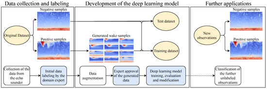 Deep Learning for Deep Waters: An Expert-in-the-Loop Machine Learning ...