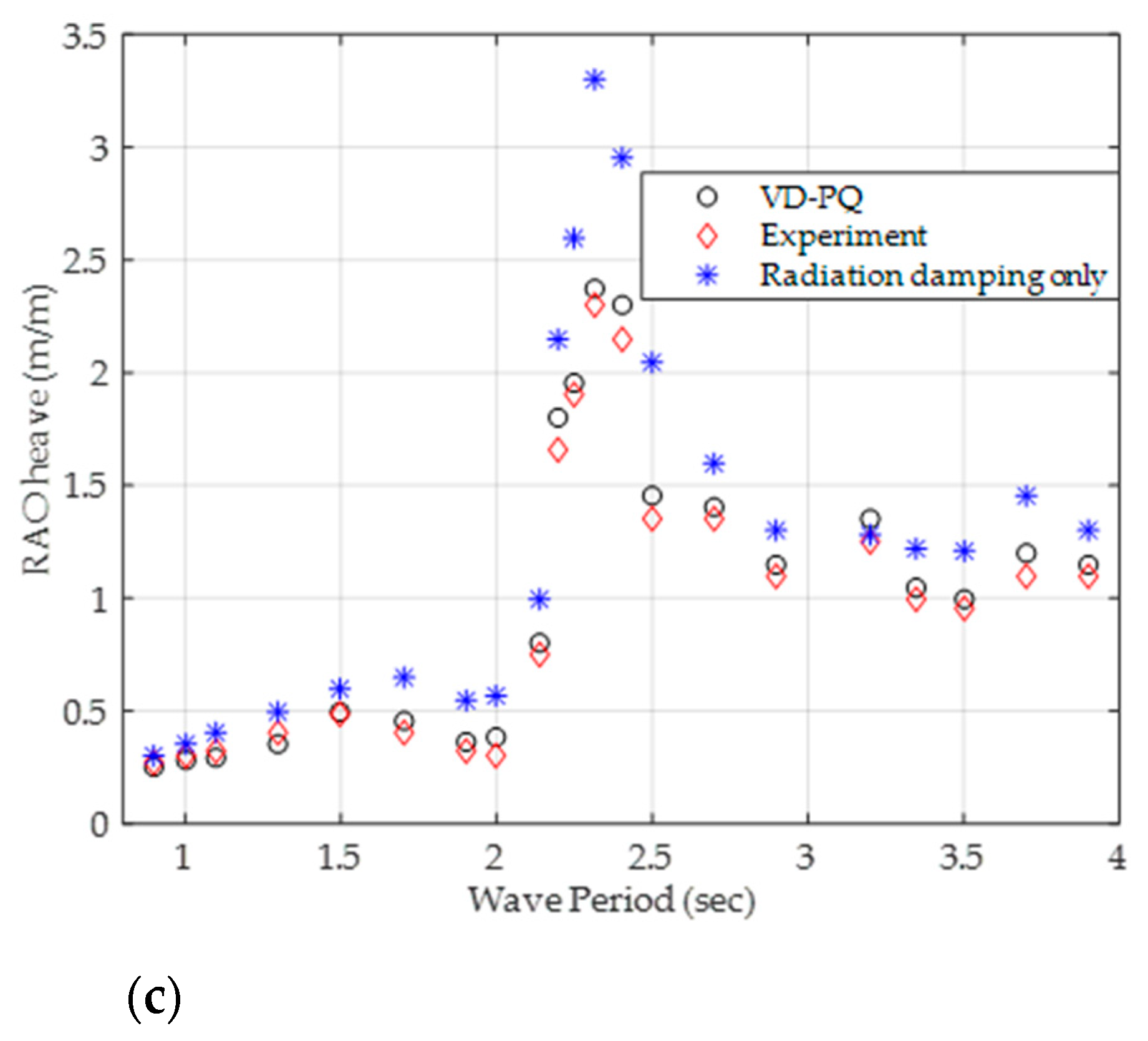 VD-PQ; A Velocity-Dependent Viscous Damping Model for Wave-Structure Interaction Analysis