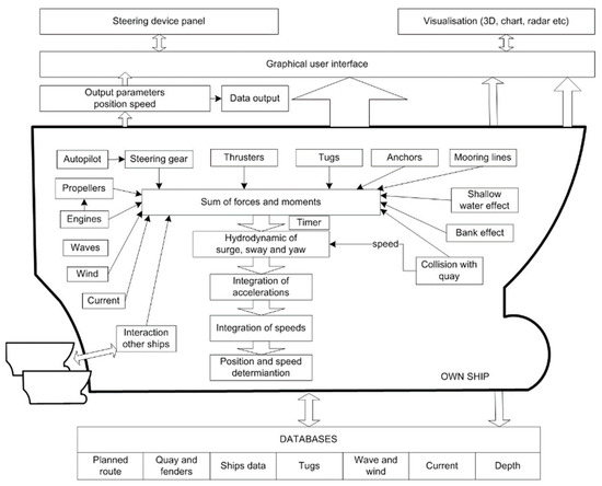 Cost-Effective Design of Port Approaches Using Simulation Methods Based ...