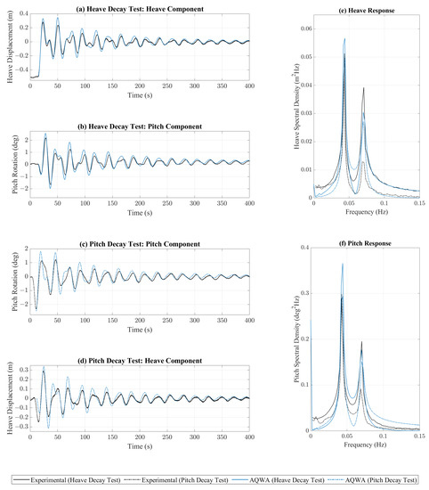 Mooring Analysis of a Floating OWC Wave Energy Converter