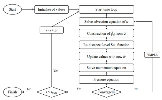 JMSE | Free Full-Text | Coupled Level-Set and Volume of Fluid (CLSVOF) Solver for Air ...