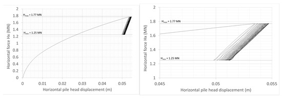 Effect of Horizontal Multidirectional Cyclic Loading on Piles in Sand ...
