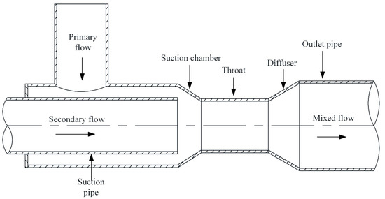 JMSE | Free Full-Text | Multi-Objective Optimization of Jet Pump Based ...
