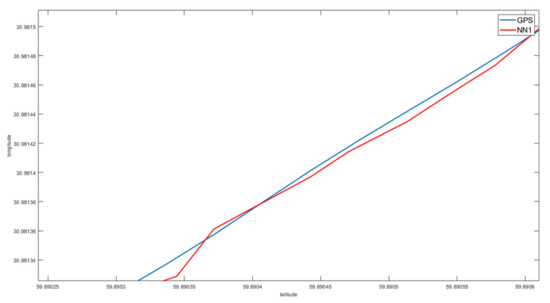 Predicting Ship Trajectory Based on Neural Networks Using AIS Data