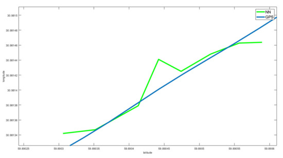 Predicting Ship Trajectory Based on Neural Networks Using AIS Data