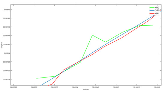 JMSE | Free Full-Text | Predicting Ship Trajectory Based on Neural ...
