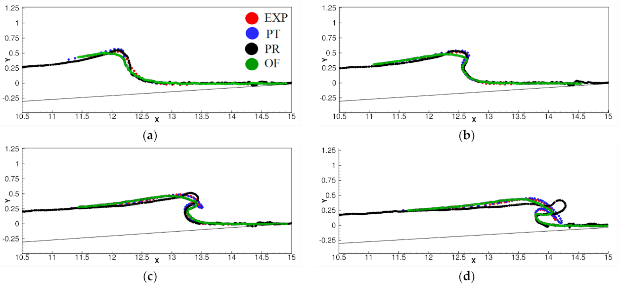 Assessment of Numerical Methods for Plunging Breaking Wave Predictions