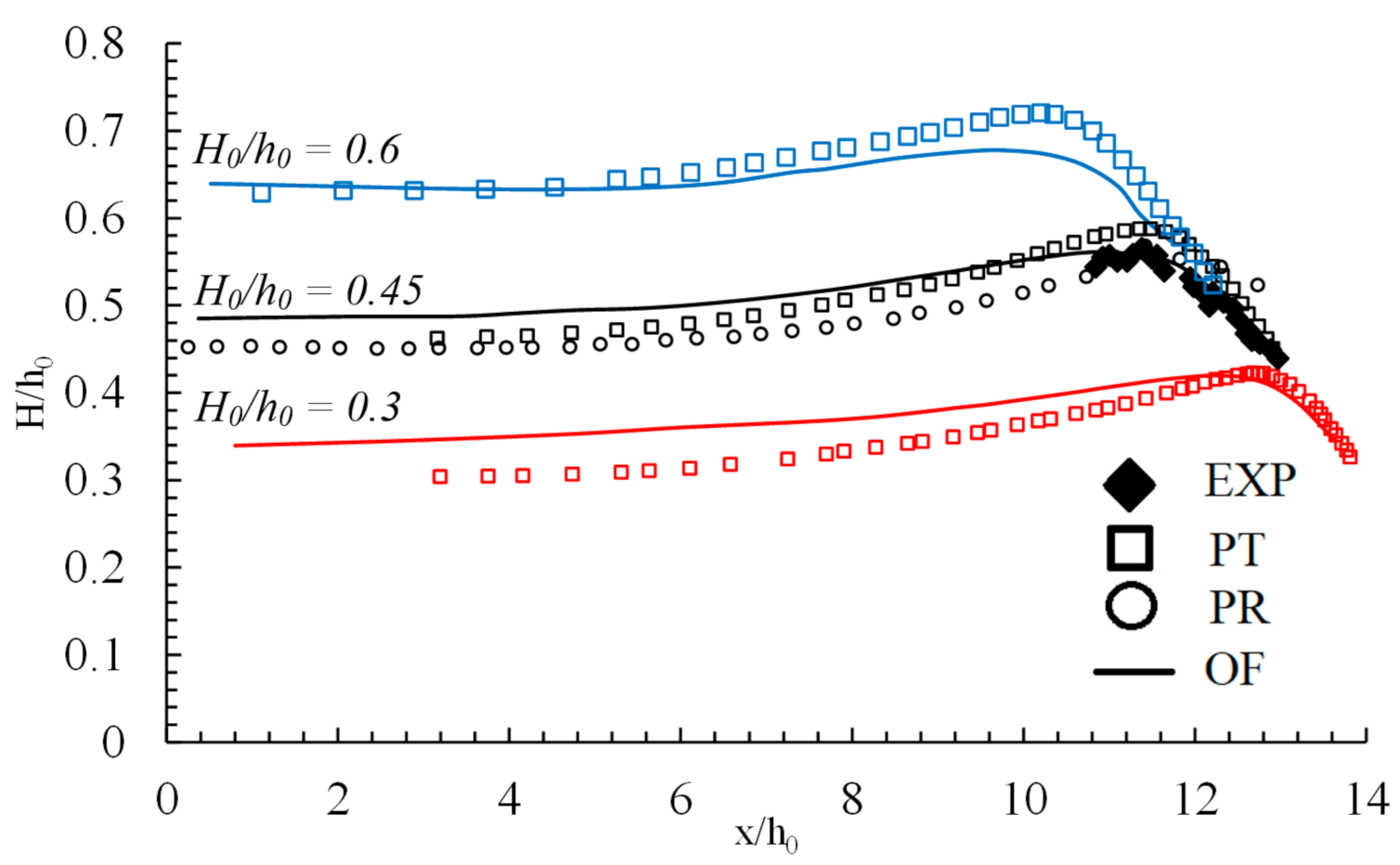 Assessment of Numerical Methods for Plunging Breaking Wave Predictions