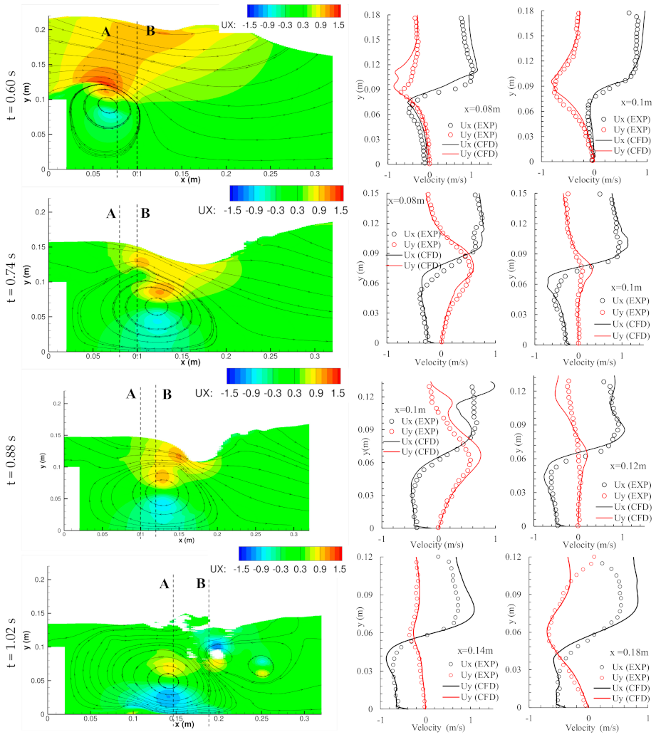 Assessment of Numerical Methods for Plunging Breaking Wave Predictions