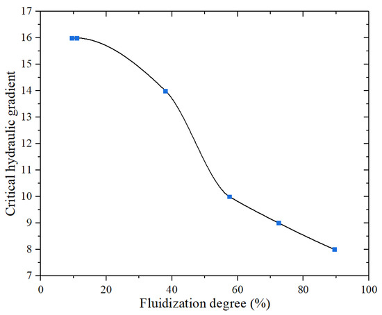 Impacts of Consolidation Time on the Critical Hydraulic Gradient of ...