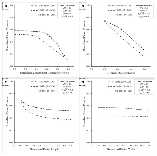 Failure Pressure Prediction of a Corroded Pipeline with Longitudinally ...