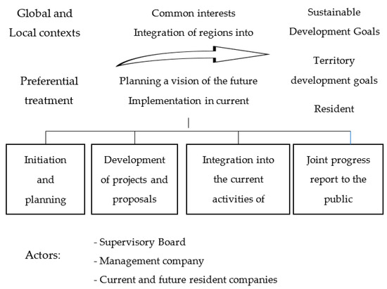 JMSE | Free Full-Text | Preferential Treatment as a Tool for Managing ...