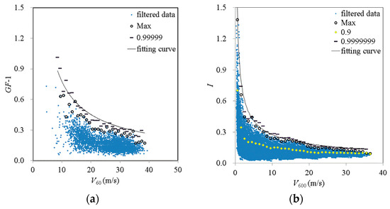 JMSE | Free Full-Text | Dynamic Amplification of Gust-Induced ...
