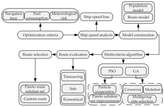 Multicriteria Ship Route Planning Method Based on Improved Particle Swarm Optimization–Genetic ...