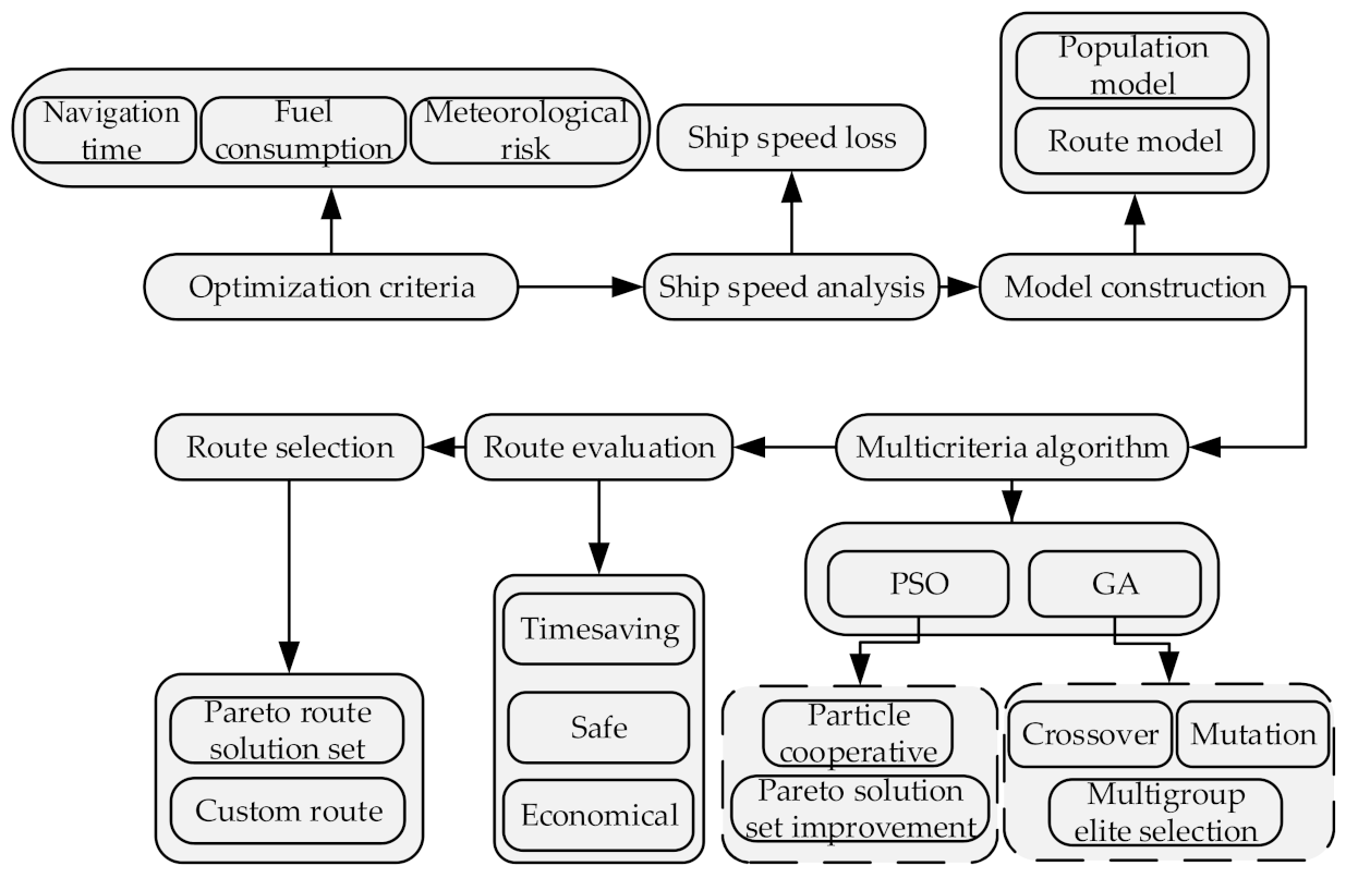 Jmse Free Full Text Multicriteria Ship Route Planning Method Based On Improved Particle