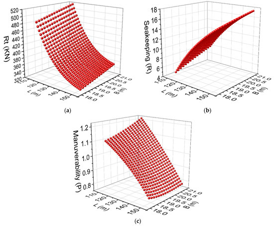The Effect of Hull Form Parameters on the Hydrodynamic Performance of a Bulk Carrier