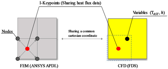 Numerical Validation of the Two-Way Fluid-Structure Interaction Method for Non-Linear Structural ...