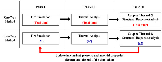 Numerical Validation of the Two-Way Fluid-Structure Interaction Method for Non-Linear Structural ...