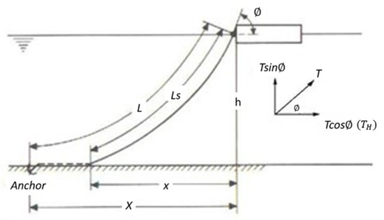 JMSE | Special Issue : Mooring Systems of Floating Offshore Structures for Emerging Industries