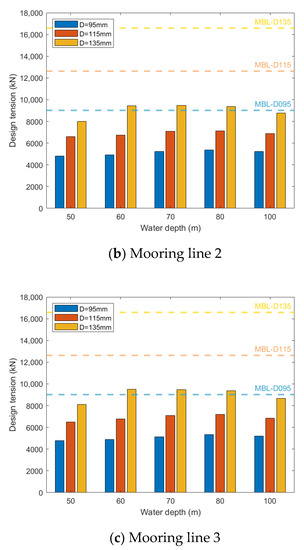 Water Depth Variation Influence on the Mooring Line Design for FOWT ...
