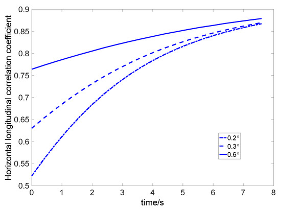 Horizontal Correlation of Long-Range Bottom Reverberation in Shallow ...