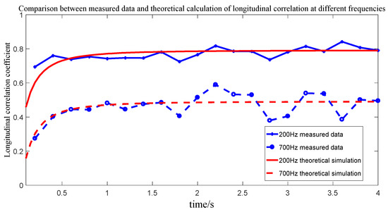 Horizontal Correlation of Long-Range Bottom Reverberation in Shallow ...